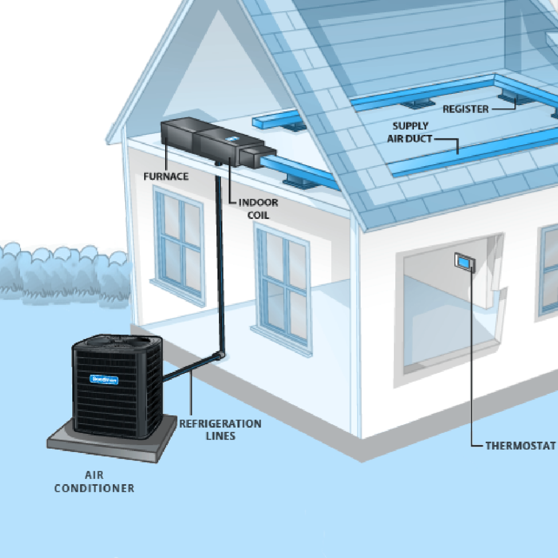 HVAC Direct of Houston | Wholesale HVAC in the Houston Area